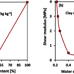 Measured shear modulus values.