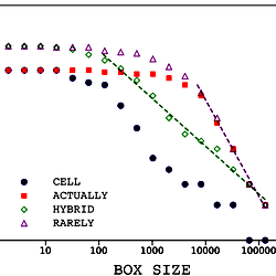 Results of box counting for, HYBRID and RARELY.