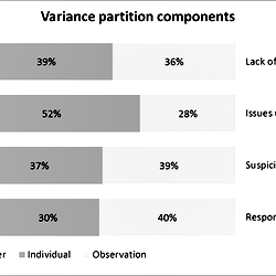 Variance partition components.