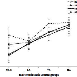 Mean scores for all dimensions of the mathematical metacognition of ...