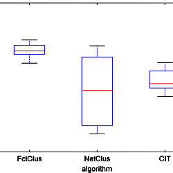 A stability comparison of the 3 algorithms for 10 times.
