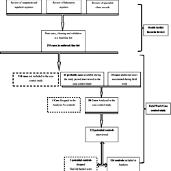 Flow diagram of selection of cases and controls before and after field ...