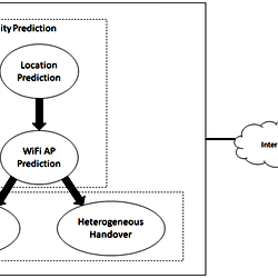 Enhanced handover mechanism using mobility prediction.