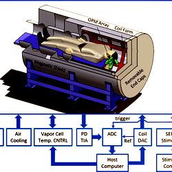 The MEG system block diagram [14].