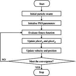 Flowchart of PSO technique.