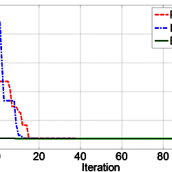 Best position vs. iteration for PSO, IPSO and EPSO techniques.