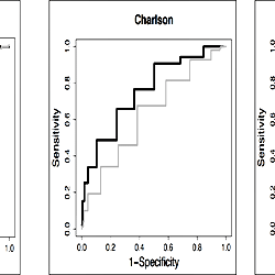 Dynamic cumulative ROC curves and1-year mortality for PROFUND, Charlson ...