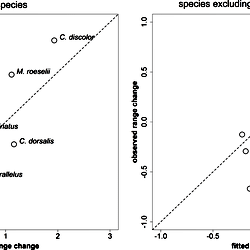 Observed vs. fitted range change values.