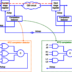 Block diagram of a QDI circuit stage.