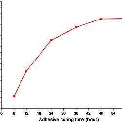The relationship between adhesive curing time and bonding strength.