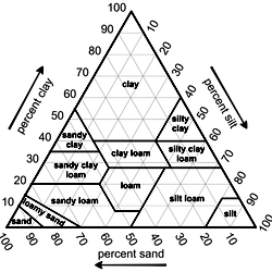 USDA Soil Texture Triangle.