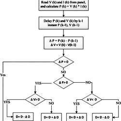 The flowchart of the P&O Algorithm.