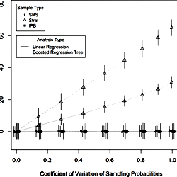 Estimated mean prediction error, as a percentage of the standard deviation of the response ...