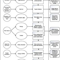 Research flow for MCDM model of key drivers.