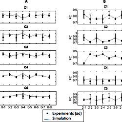 The variation of FC of RCs in the experiments (solid line) with respect ...