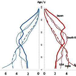 Example of age distributions, ADW(age), taken from UN estimates of ...