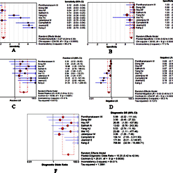 Diagnostic accuracy forest plots.