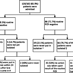Flow chart of the patients admitted to the hospital and their isolation ...