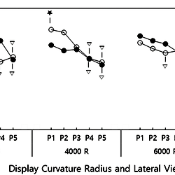 Interactive effects of display curvature radius × viewing distance × ...
