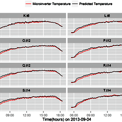 Microinverter temperature prediction comparison on a sunny day.