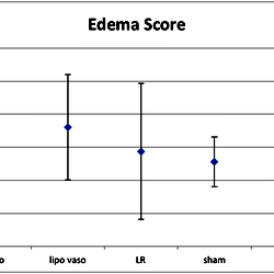 Edema score for the 5 treatment groups.