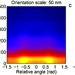 Orientation scale as a dimension for analysis.