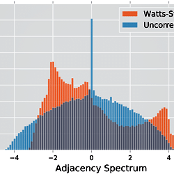 Empirical spectral densities λA of the adjacency matrix for the Watts ...
