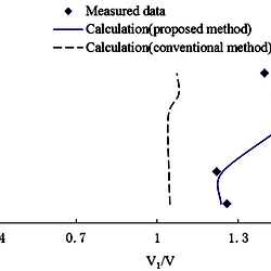 The relationship of V1/V and Dr.