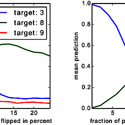 Flipping of high-scoring non-digit pixels.