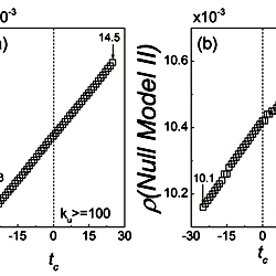 The dynamics of overlap rate ρ for Null models.