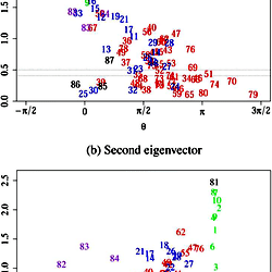 The eigenvectors associated with the largest and second largest eigenvalues.