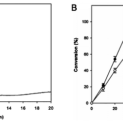 Production profile of F6P.
