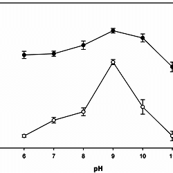 Effect of pH on the conversion of M6P to F6P in the presence of borate.
