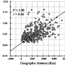 Isolation by distance plot for all Thais clavigera populations from the ...