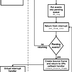 Simplified hardware interrupt handling process with propagation to VM ...