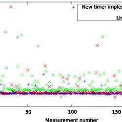 The difference between the measured timer interval and its expected ...