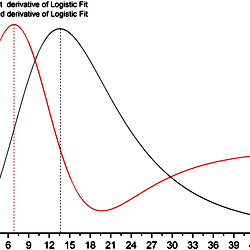 Function graphs of the first derivative and the second derivative of ...