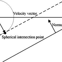 Normal plane of the triangle, inverse normal plane, and velocity vector.