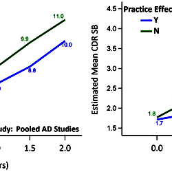 CDR-SB progression over time for pooled AD studies and pooled MCI studies.