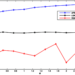 Comparison of TPAP results for various values of N (m = 10).