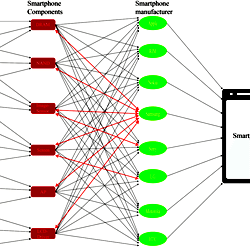 Smartphone supply chain network.