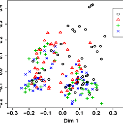Proximity plot for the random forest classifier using the whole dataset (n = 179).