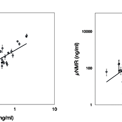 Correlation between μUNPD & luminex method.