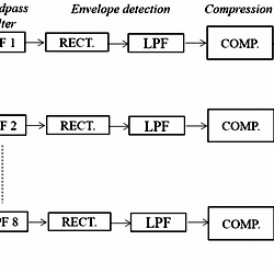 Block diagram of implementing an eight-channel tone-vocoder.