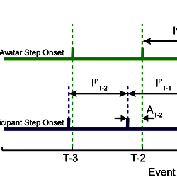 Definition of step onsets and resulting temporal performance measures.