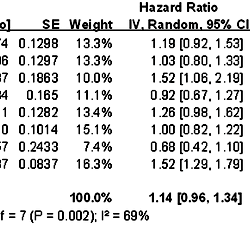 Forest plot of PFS comparison between two groups.