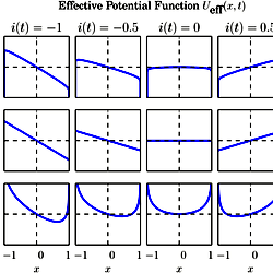 Effective potential Ueff(x, t).