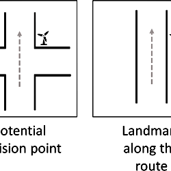 Possible positions of landmark pictograms relative to the route.