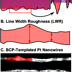 Diagrams depicting measurement of line-edge roughness and line-width ...