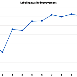 Labeling quality improvement.